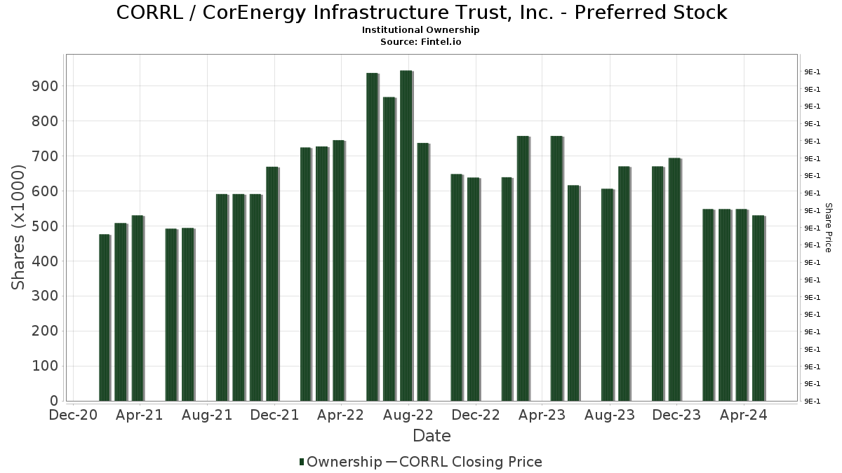 CORRL - CorEnergy Infrastructure Trust, Inc. - Preferred Stock Stock ...