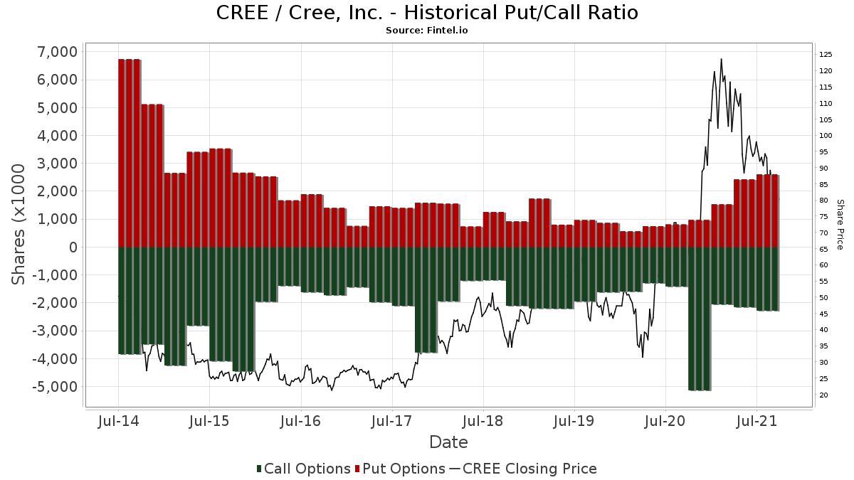 CREE - Cree, Inc. Stock - Stock Price, Institutional Ownership ...