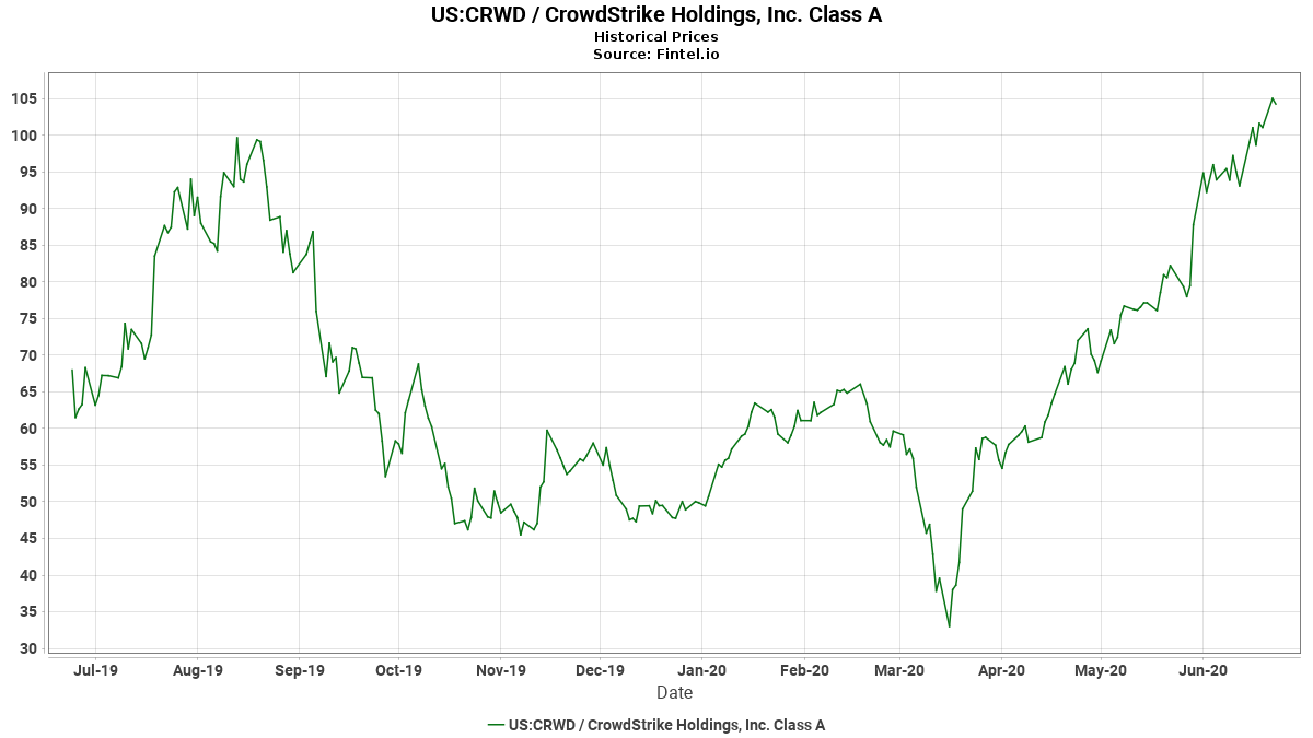 CRWD Stock News and Price / CrowdStrike Holdings, Inc. Class A - Stock ...