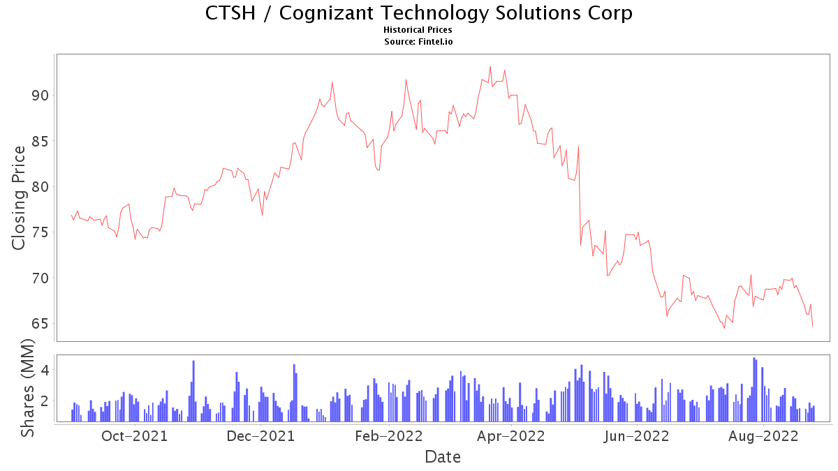 CTSH Stock News and Price / Cognizant Technology Solutions Corp ...