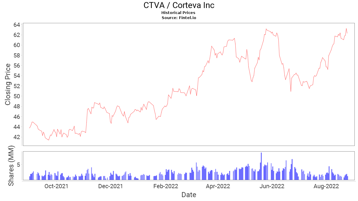 CTVA Stock Price and News / Corteva, Inc. - Stock Price Quote and News ...