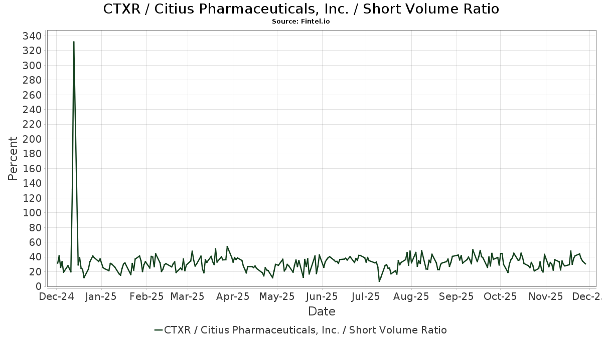 CTXR Short Interest / Citius Pharmaceuticals Inc.