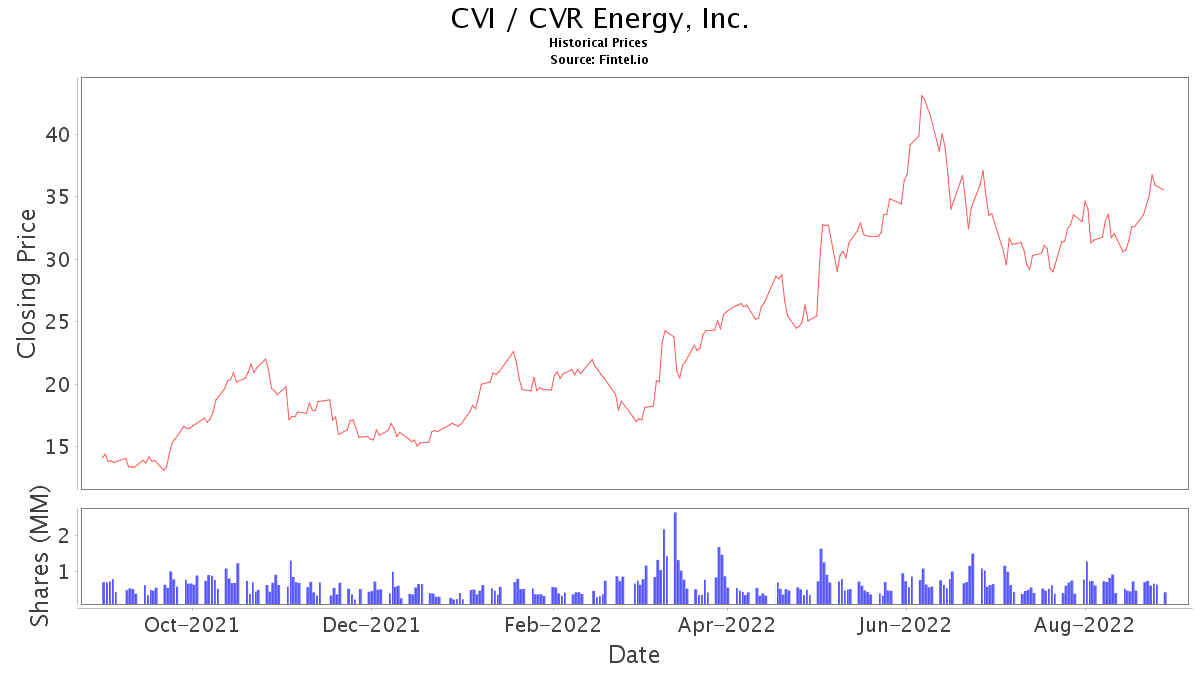 CVI Stock Price and News / CVR Energy, Inc. - Stock Price Quote and ...