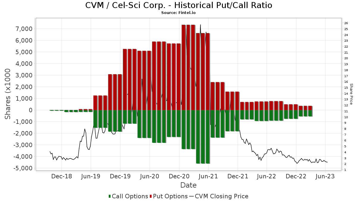 CVM Institutional Ownership and Shareholders - Cel-Sci Corp. (AMEX) Stock