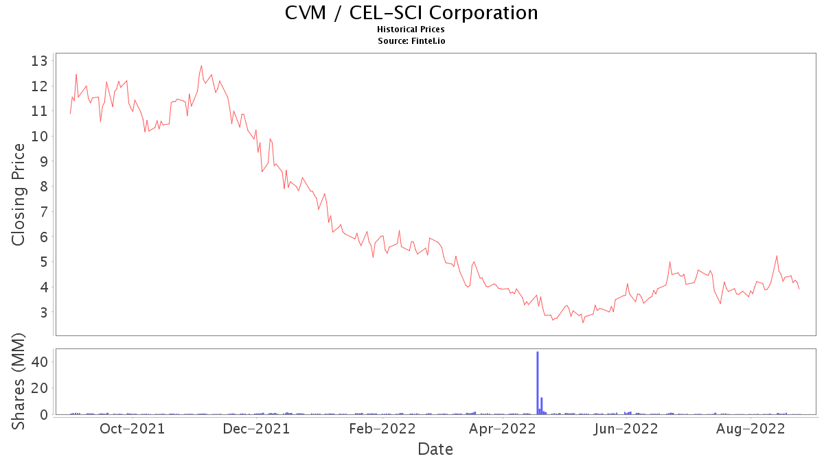 CVM Stock Price and News / CEL-SCI Corp. - Stock Price Quote and News ...