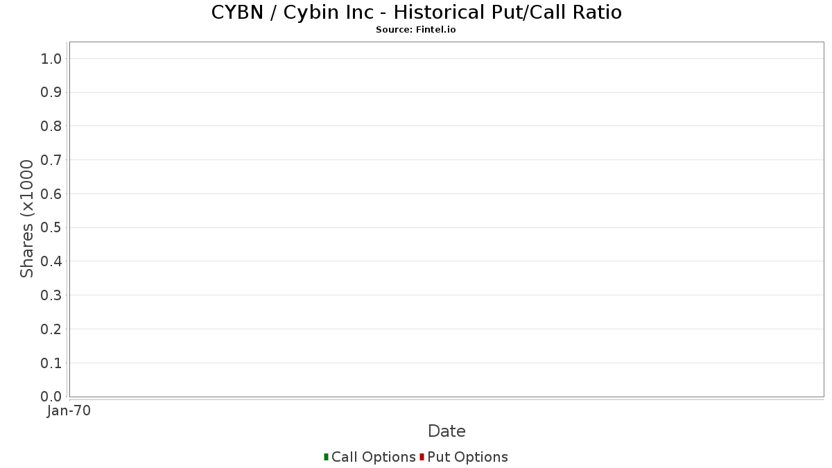 CYBN Institutional Ownership and Shareholders - Cybin Inc (AMEX) Stock