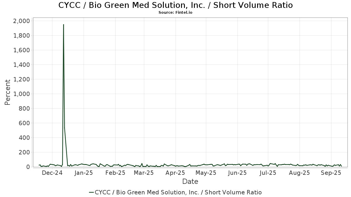 CYCC - Short Interest - Cyclacel Pharmaceuticals Inc - Short Sale ...