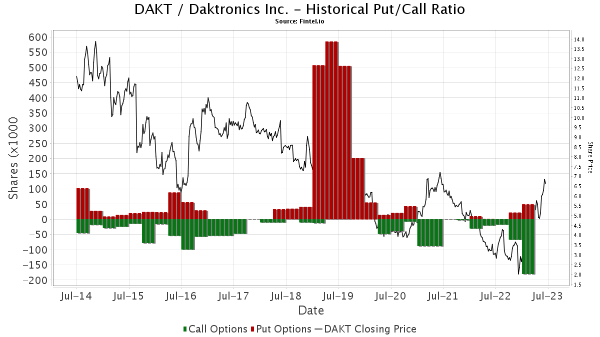DAKT (NASDAQ) - Daktronics Inc. Stock - Fund Sentiment, Institutional ...