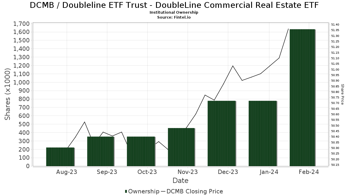 DoubleLine ETF Trust - DoubleLine Commercial Real Estate ETF (DCMB ...