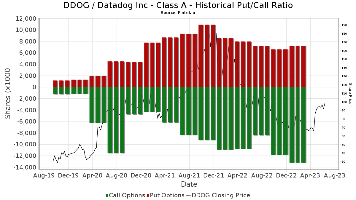 DDOG - Datadog Inc - Class A Stock - Stock Price, Institutional ...
