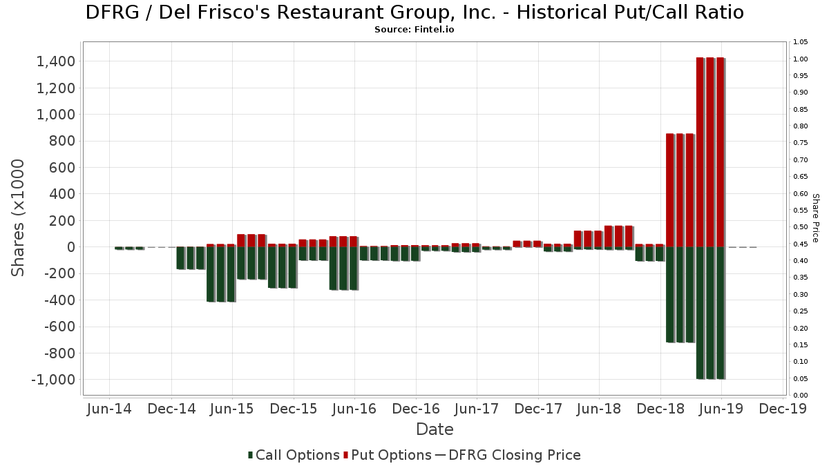 DFRG - Del Frisco's Restaurant Group, Inc. Stock - Stock Price ...