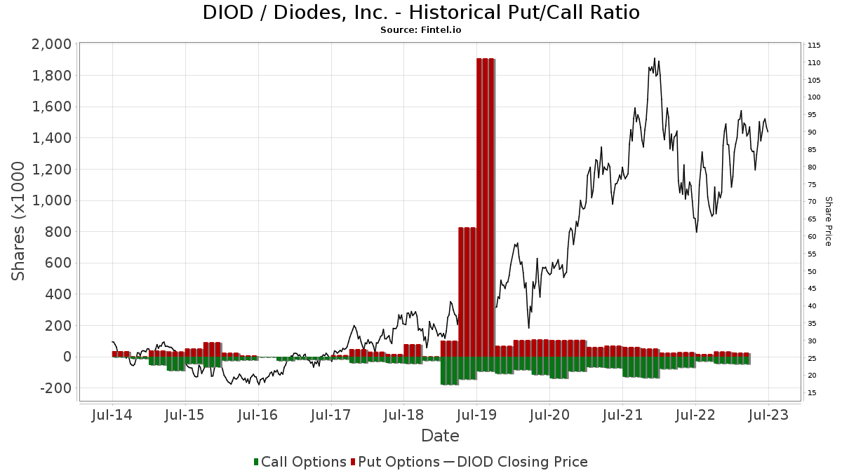 DIOD Institutional Ownership and Shareholders - Diodes Incorporated ...