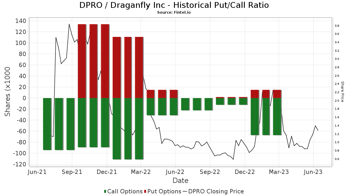 DPRO (NASDAQ) - Draganfly Inc Stock - Fund Sentiment, Institutional ...