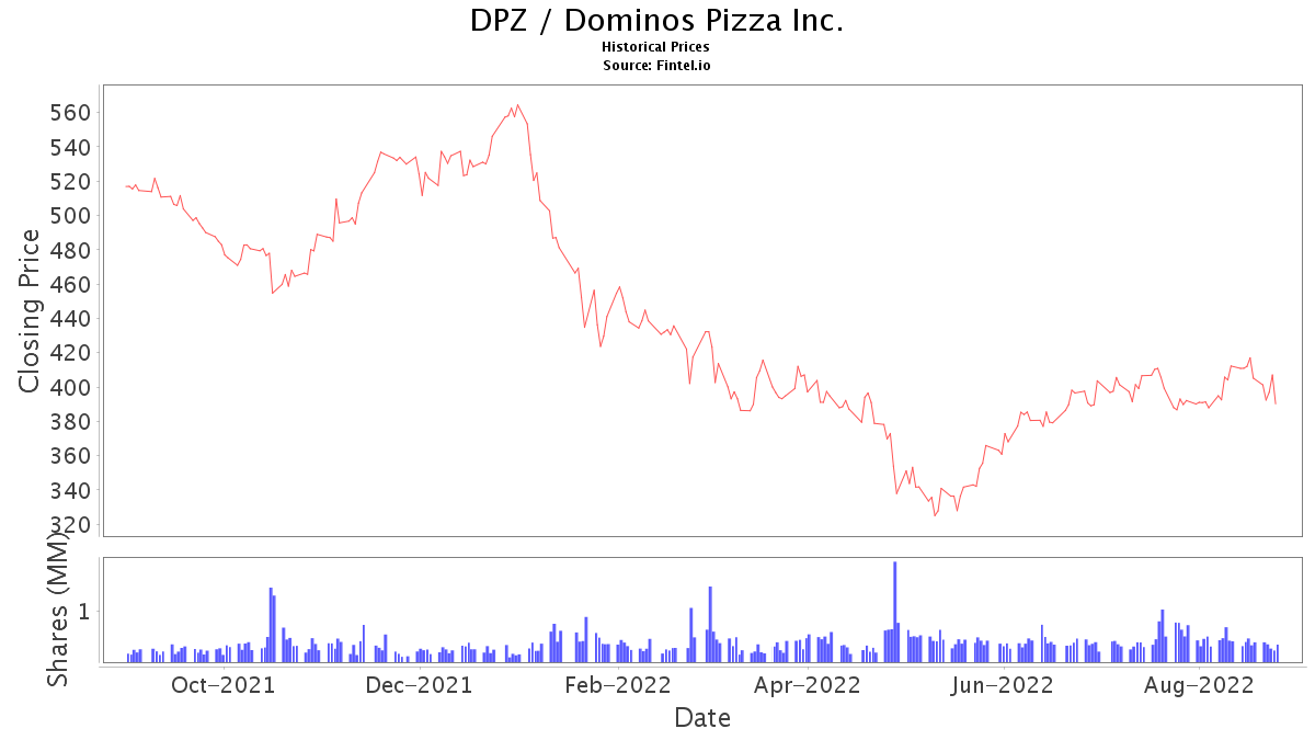 DPZ Stock Price and News / Dominos Pizza Inc. - Stock Price Quote and ...