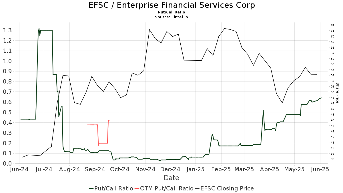 Piper Sandler Maintains Enterprise Financial Services (EFSC) Overweight ... Piper Sandler Maintains Enterprise Financial Services (EFSC) Overweight ...