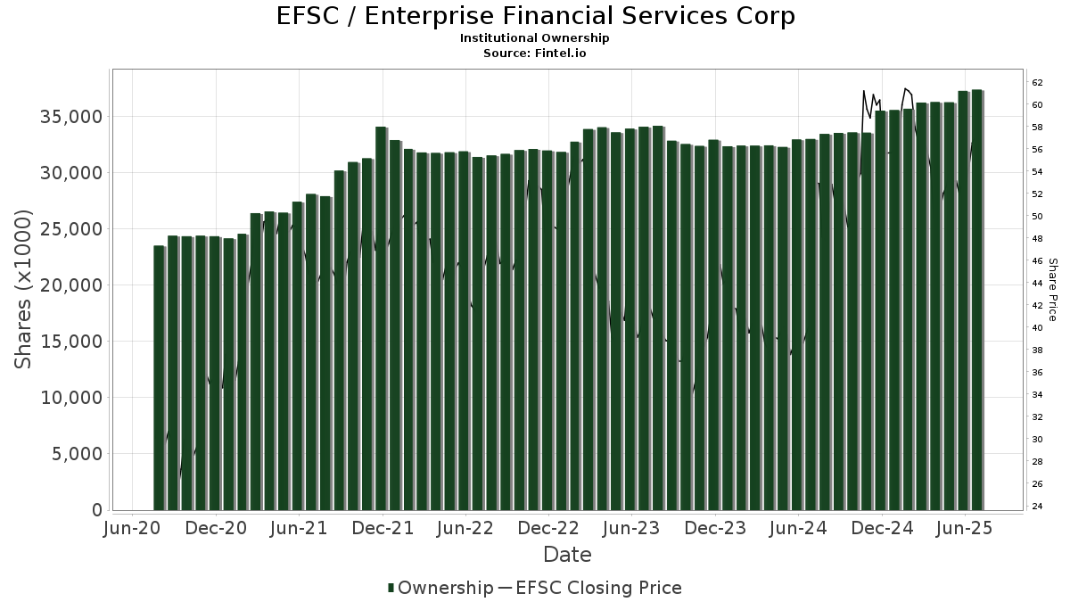 Piper Sandler Maintains Enterprise Financial Services (EFSC) Overweight ... Piper Sandler Maintains Enterprise Financial Services (EFSC) Overweight ...