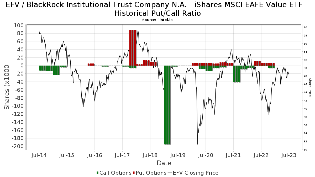 EFV Institutional Ownership and Shareholders - BlackRock Institutional ...