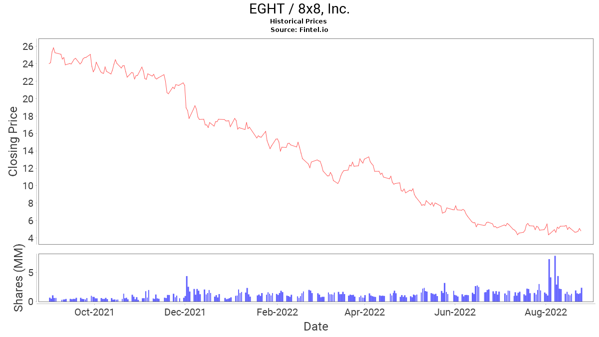 EGHT Stock News and Price / 8x8, Inc. - Stock Price Quote and News ...