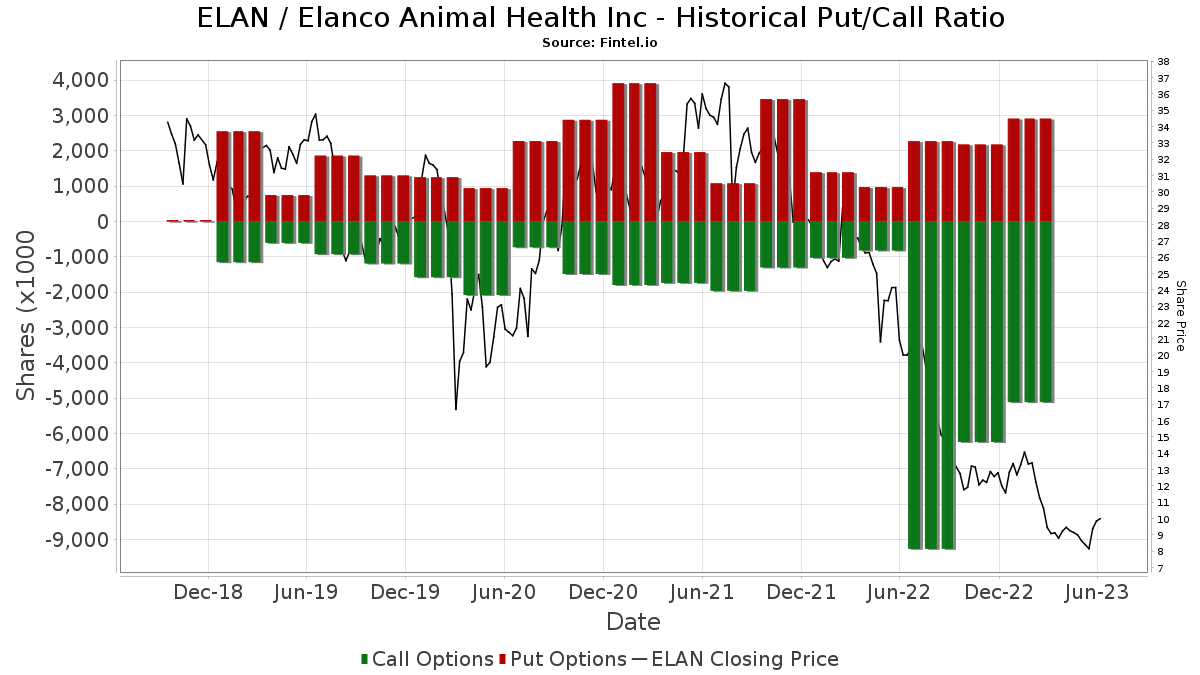 ELAN Institutional Ownership and Shareholders - Elanco Animal Health ...
