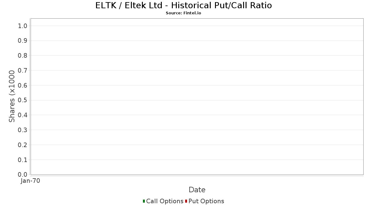 ELTK - Eltek Ltd Stock - Stock Price, Institutional Ownership ...