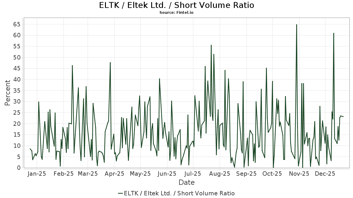 ELTK - Short Interest - Eltek Ltd. - Short Sale Volume, Borrow Rates ...