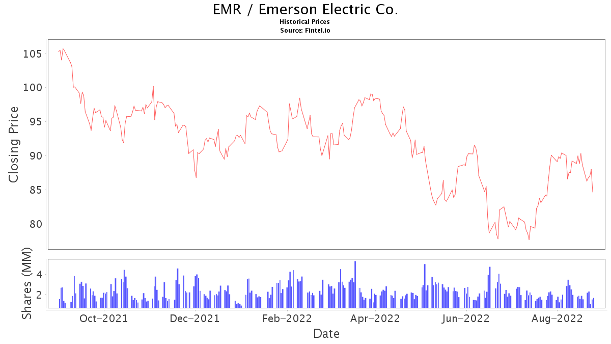 EMR Stock Price and News / Emerson Electric Co. - Stock Price Quote and ...