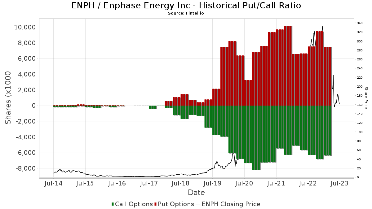 ENPH Institutional Ownership and Shareholders - Enphase Energy Inc ...