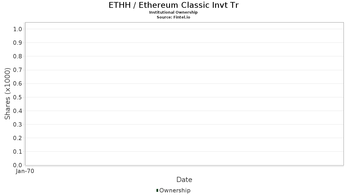 ETHH - Ethereum Classic Invt Tr Stock - Stock Price, Institutional ...