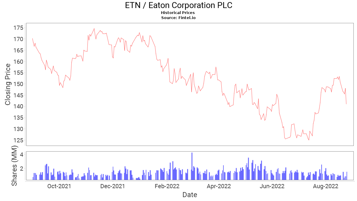 ETN Stock Price and News / Eaton Corporation - Stock Price Quote and ...