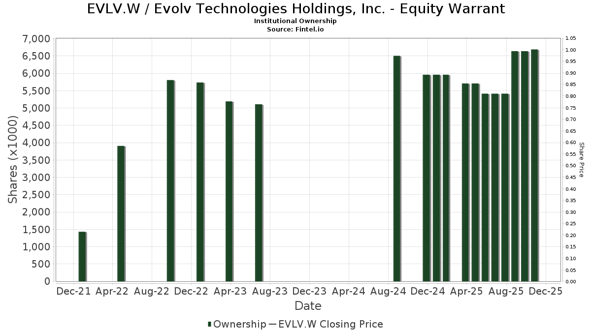 EVLV.W - Evolv Technologies Holdings, Inc. - Equity Warrant Stock - Stock Price, Institutional ...