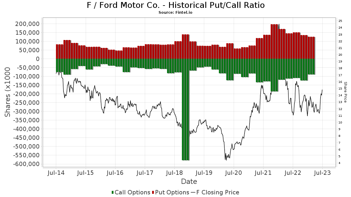 F Institutional Ownership and Shareholders - Ford Motor Company (NYSE ...