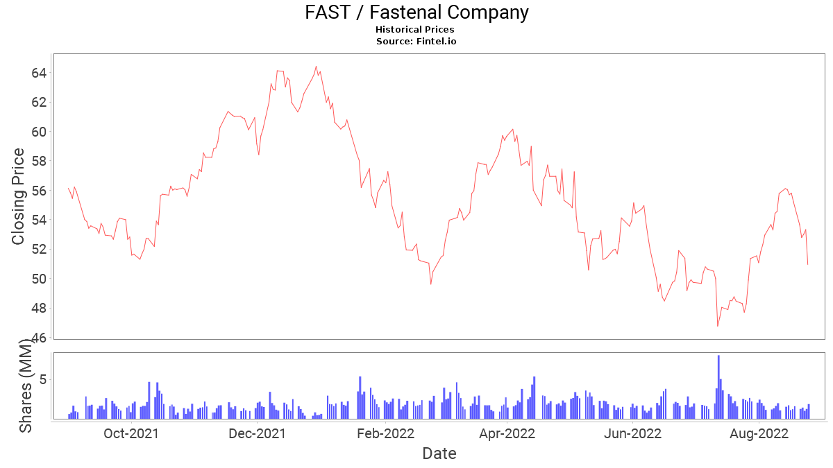 Fastenal Stock