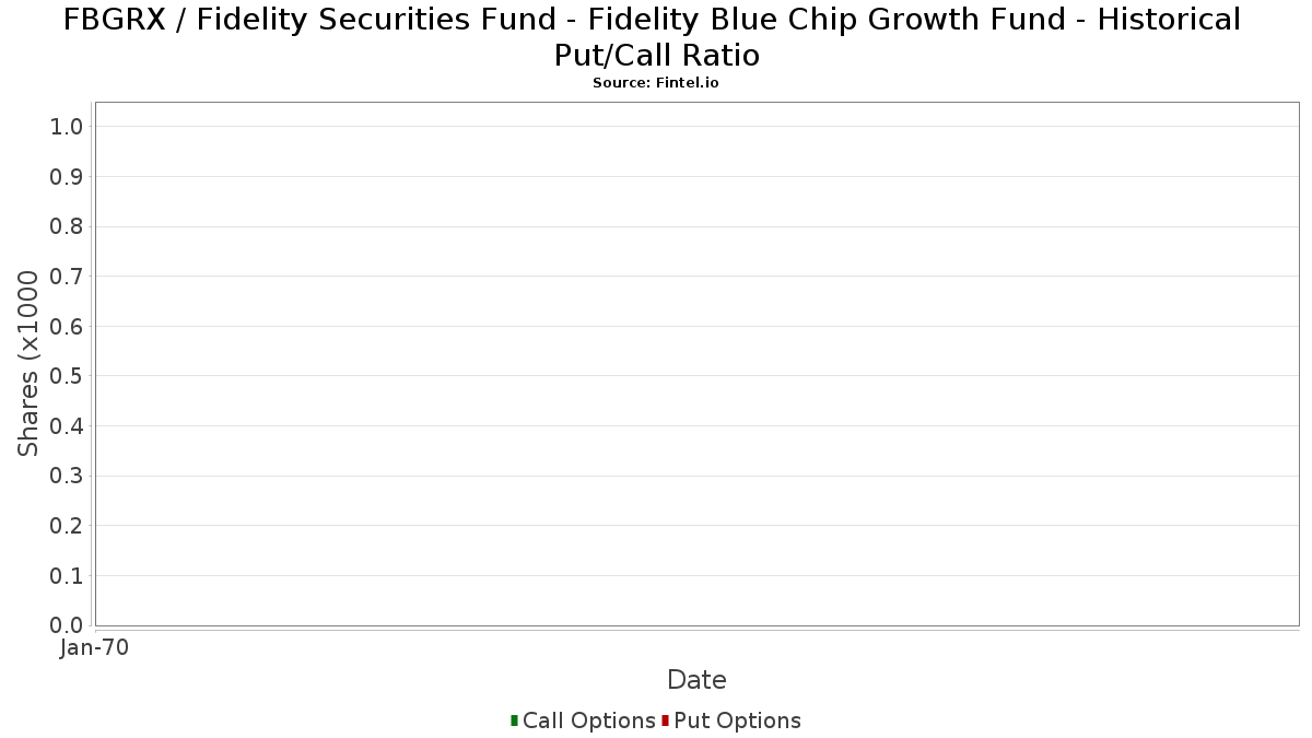 FBGRX Institutional Ownership and Shareholders - Fidelity Securities ...
