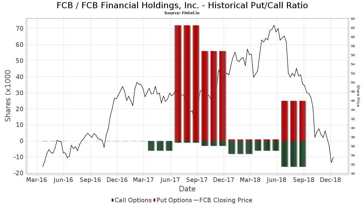 FCB - FCB Financial Holdings, Inc. Stock - Stock Price, Institutional ...
