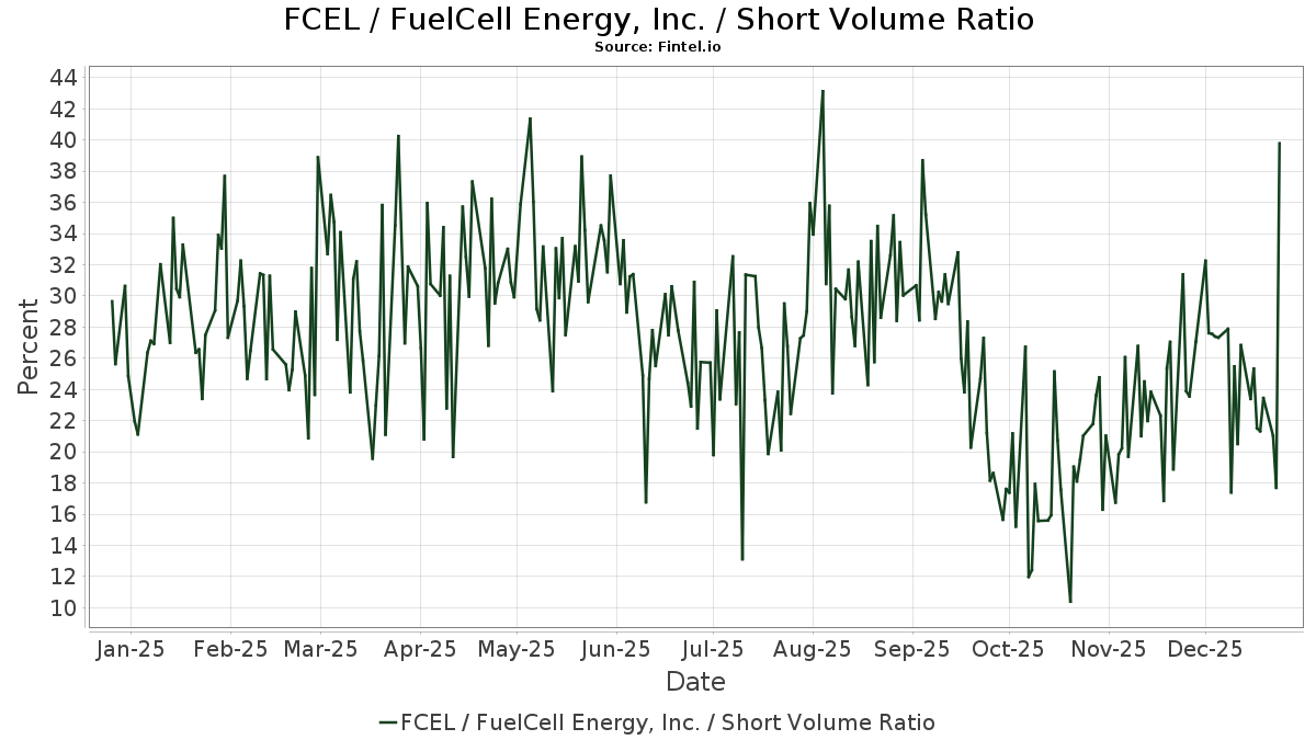 FCEL Short Interest / FuelCell Energy, Inc.