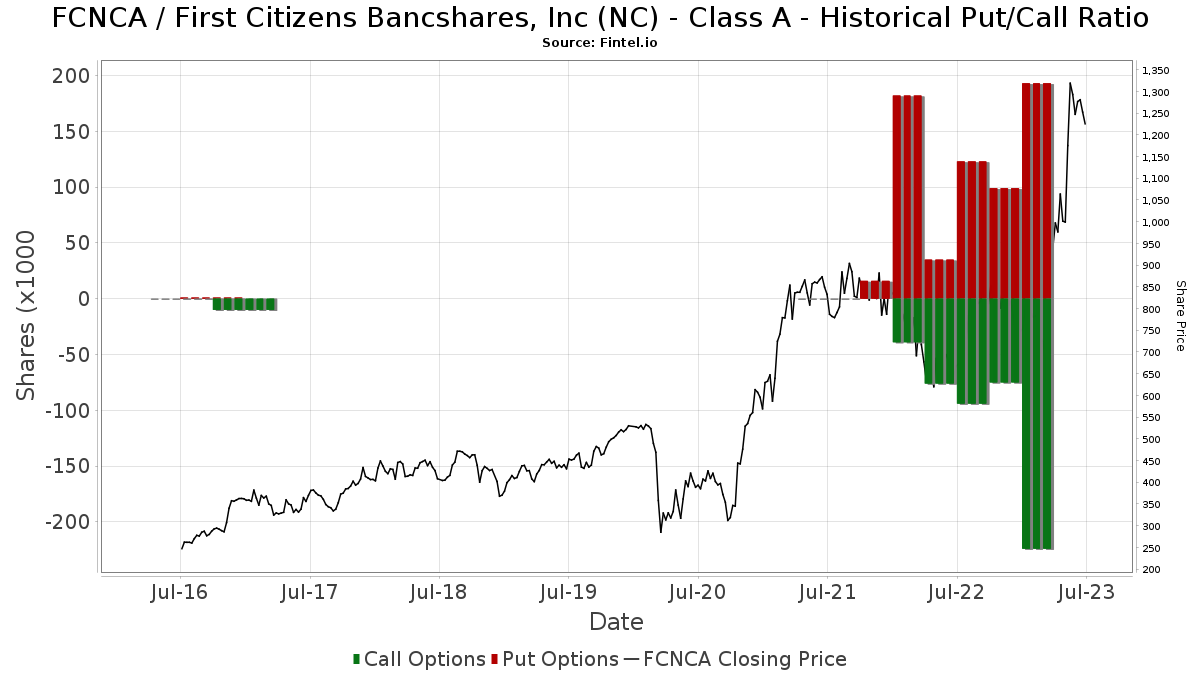 FCNCA Institutional Ownership and Shareholders - First Citizens ...