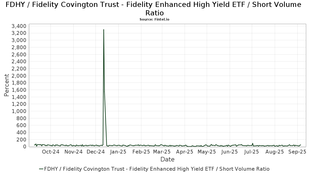 FDHY - Short Interest - Fidelity High Yield Factor ETF - Short Squeeze ...