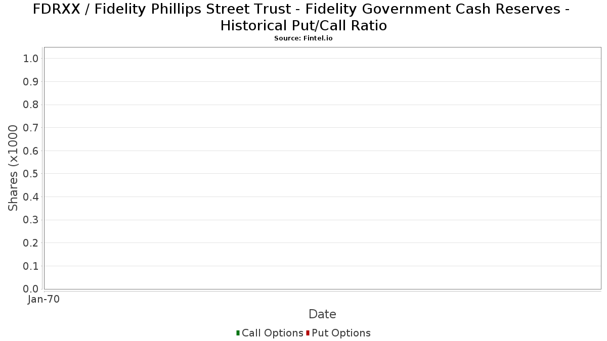 FDRXX Institutional Ownership and Shareholders - Fidelity Government ...