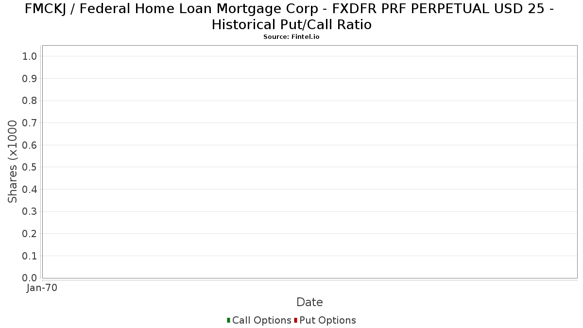FMCKJ Institutional Ownership and Shareholders - Federal Home Loan ...