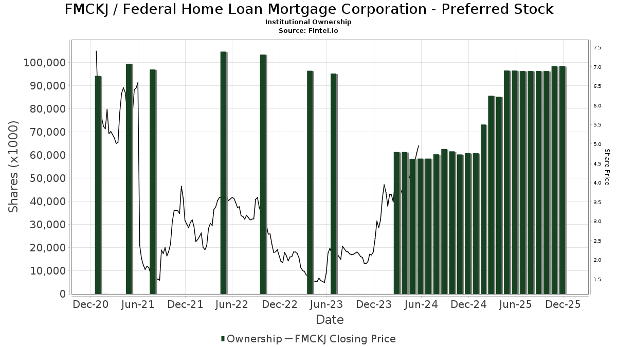 FMCKJ - Federal Home Loan Mortgage Corporation - Preferred Stock Stock ...