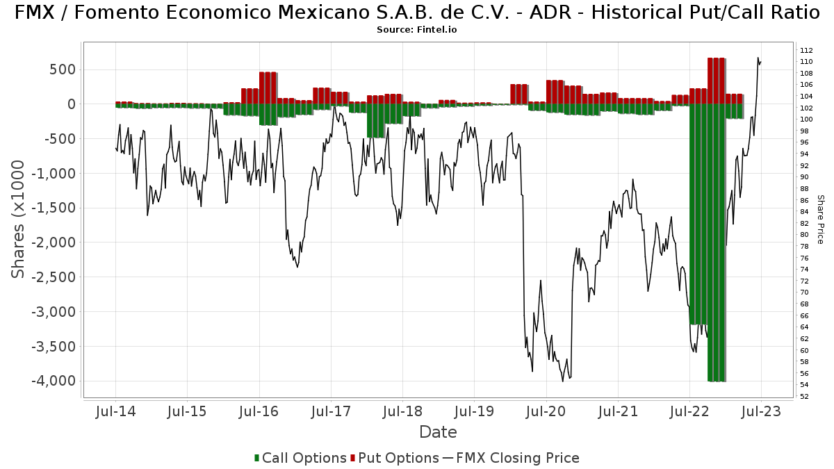 FMX Institutional Ownership and Shareholders - Fomento Economico ...