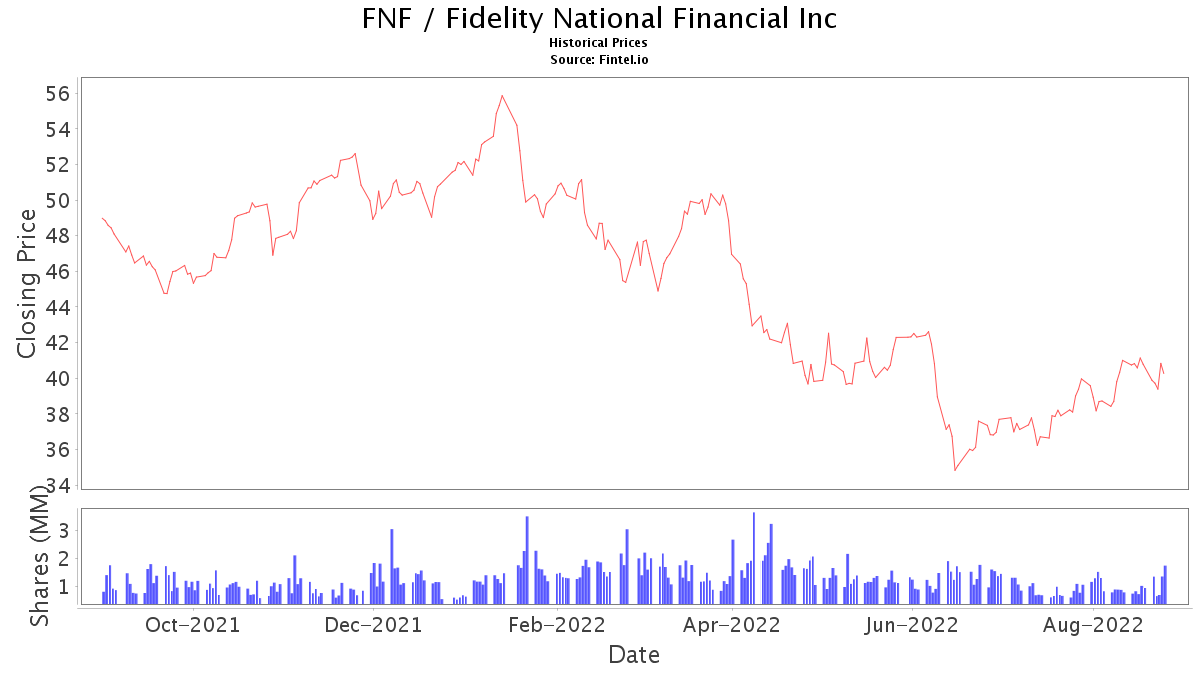 FNF Stock Price and News / Fidelity National Financial, Inc. - Stock ...