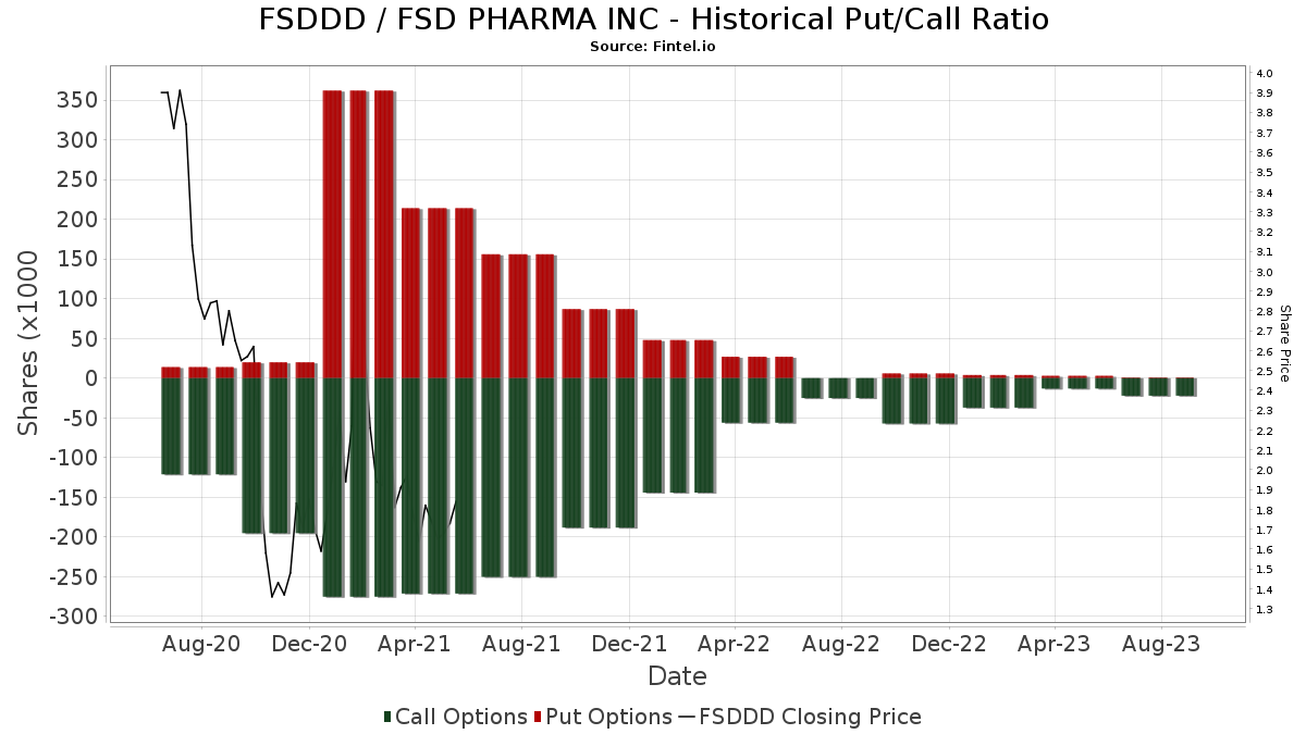 FSDDD - FSD PHARMA INC Stock - Stock Price, Institutional Ownership ...