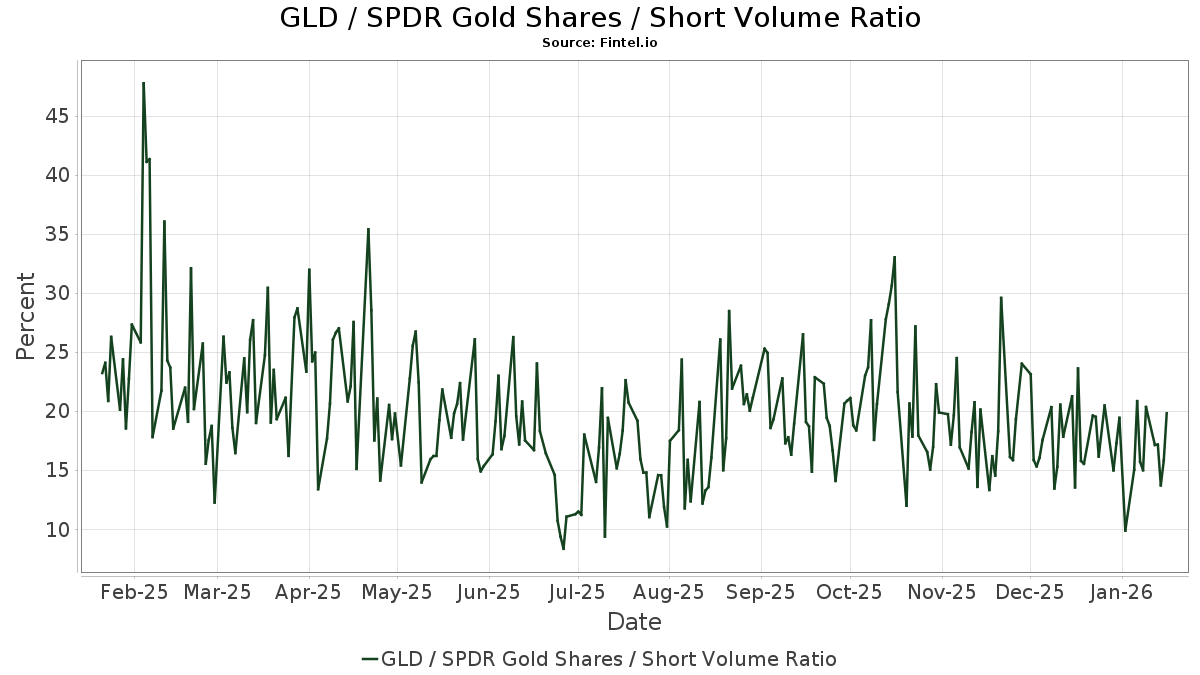 GLD Short Interest / SPDR Gold Shares