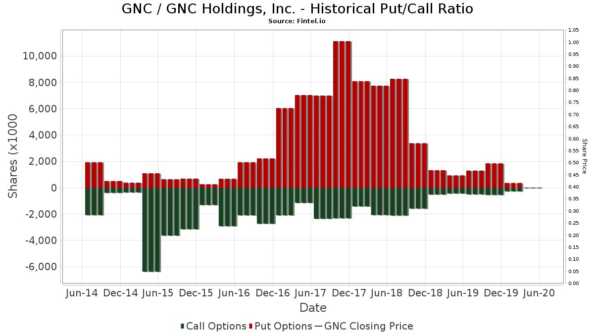 Gnc holdings stock store