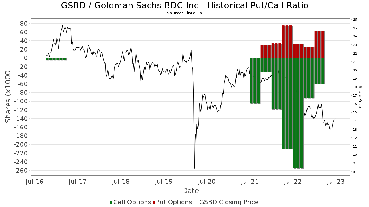 GSBD Institutional Ownership and Shareholders - Goldman Sachs BDC Inc ...