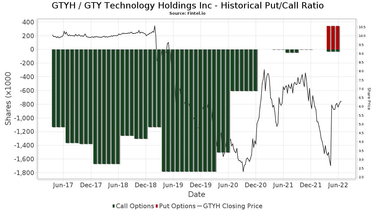 GTYH - GTY Technology Holdings Inc Stock - Stock Price, Institutional ...
