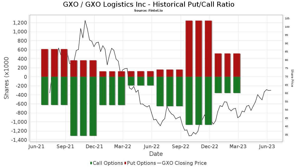GXO - GXO Logistics Inc Stock - Stock Price, Institutional Ownership ...