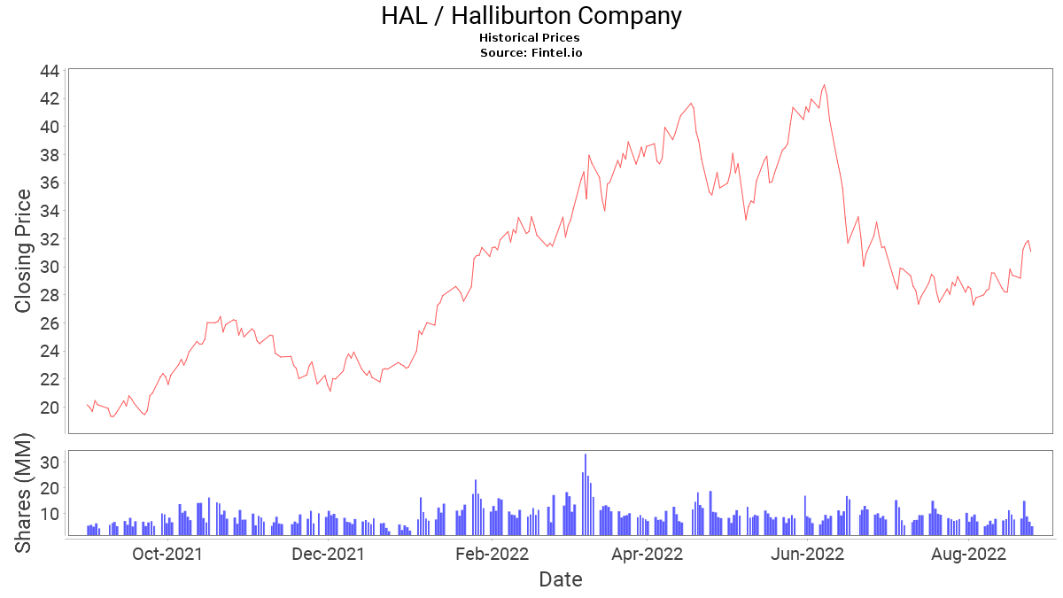 HAL Stock Price and News / Halliburton Co. - Stock Price Quote and News ...
