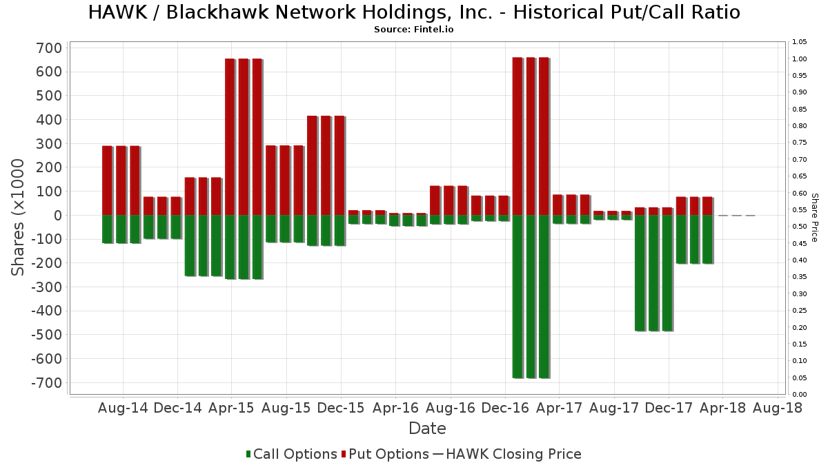 HAWK Institutional Ownership and Shareholders - Blackhawk Network ...